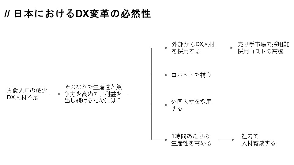 成功率は1割未満...中小企業でDX人材を生み出すのに何が足りない？──文系DX人材育成サービス「MENTER」の提供を通じて、日本社会全体のITリテラシーの底上げを目指す｜WHITE株式会社 ...