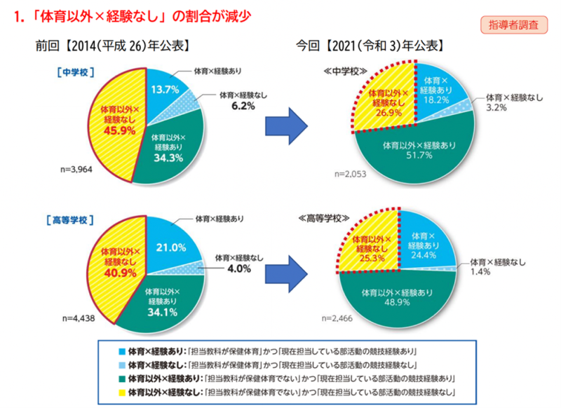 運動部活動指導者の実態調査から見えてきた課題と、JSPOの取り組み｜JSPOのストーリー｜PR TIMES STORY